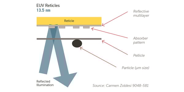 Examining Chip Manufacturing Challenges for Advanced Logic Architecture