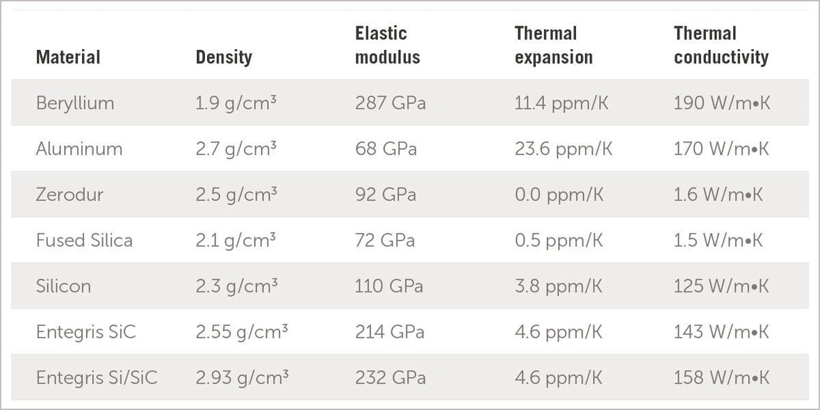 Exploring the Superiority of Silicon Carbide in Optical Components