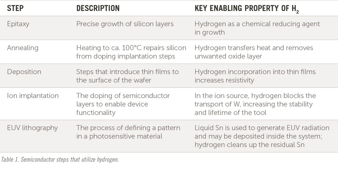 Hydrogen Gas: Revolutionizing Semiconductors and Clean Energy