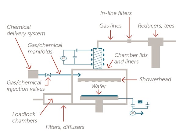 Tiger Yield: Diverse Strategies to Coat Plasma Chamber Components