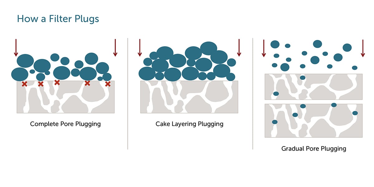 Minimizing Filter Plugging: A Guide for Biologic Contamination Control ...