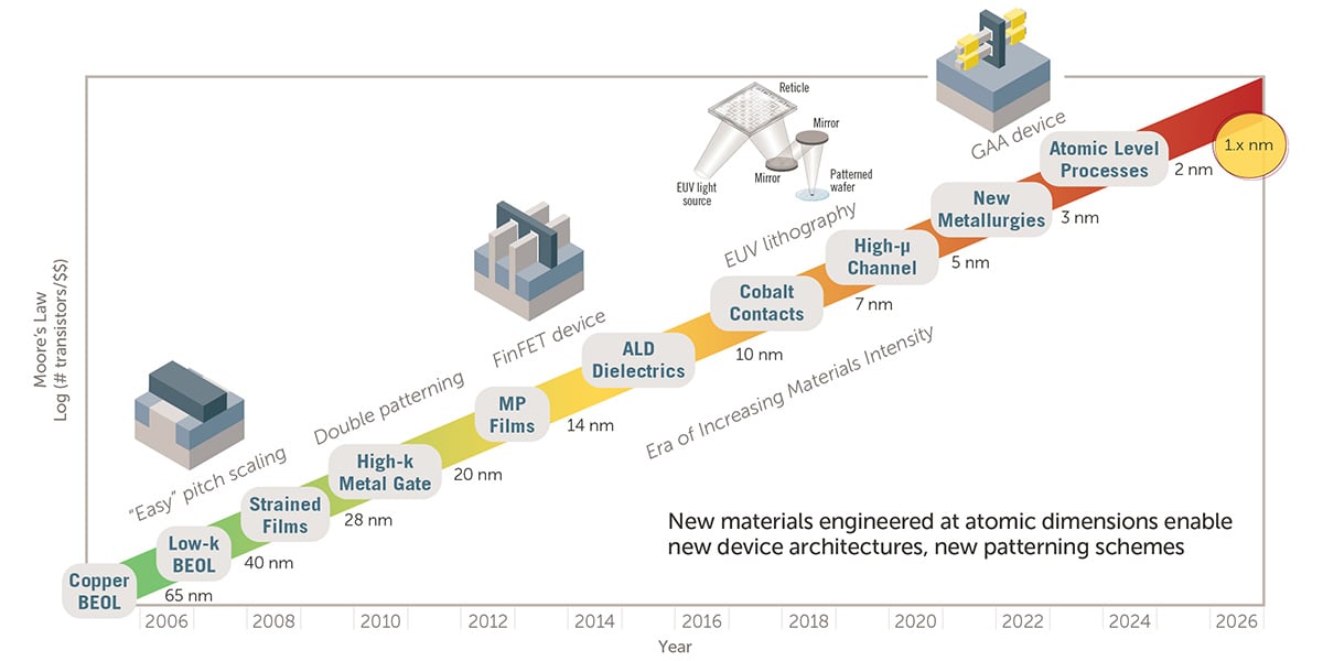 Achieving The Third Dimension Through Molecular Modeling
