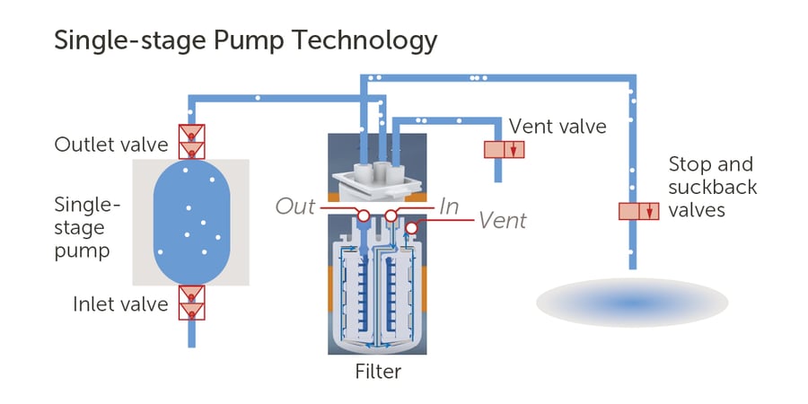 Pump it Up: Photochemical Delivery that Meets the Challenges of 3D ...