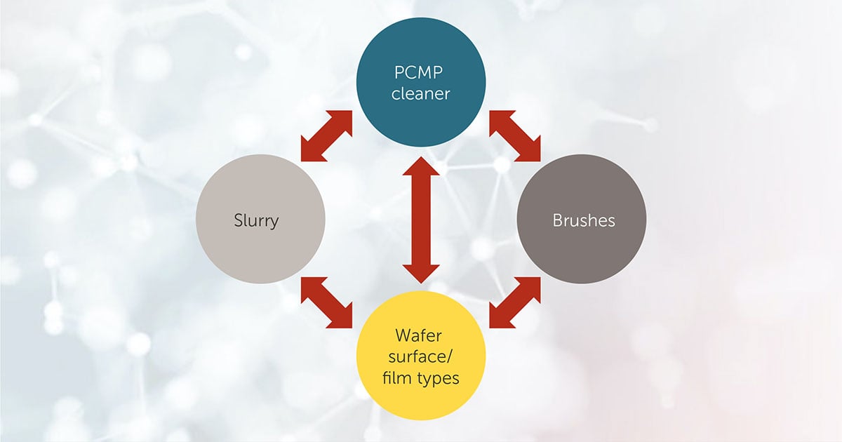 Synergistic CMP Systems Improve Yield