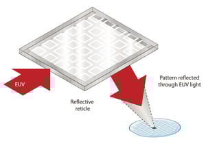 Solving Defect Challenges in the EUV Process