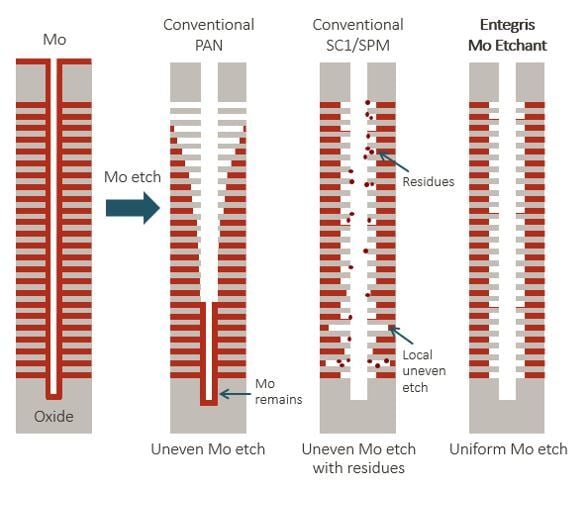 Scaling New Heights: How Molybdenum is Revolutionizing 3D NAND ...