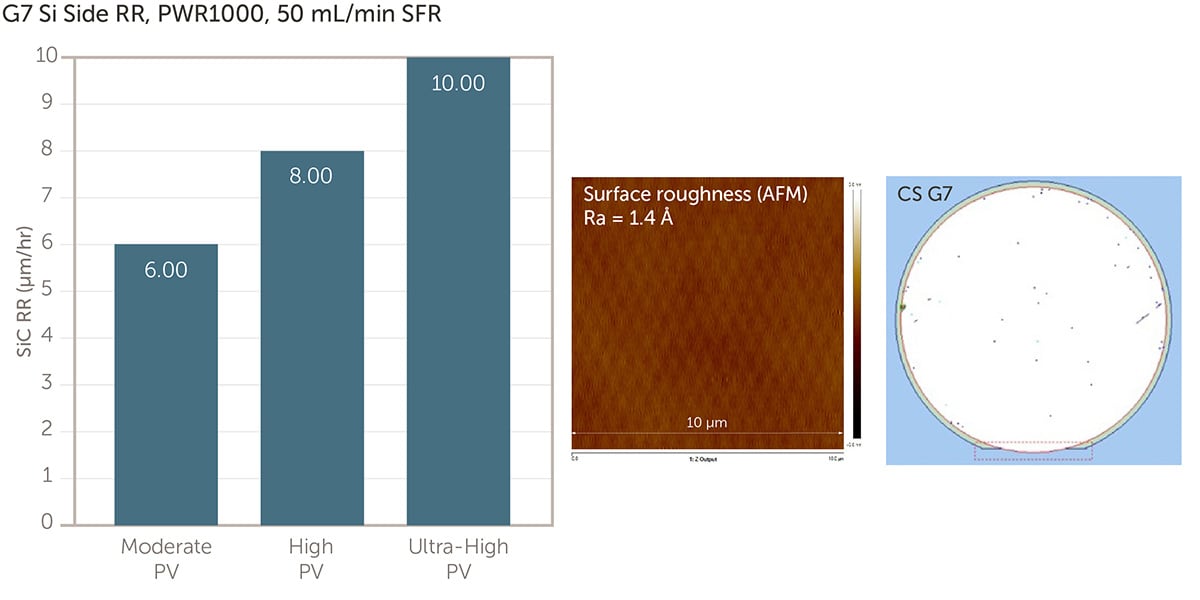 Not Your Average Wafer: Solving CMP Challenges in High-Volume SiC ...