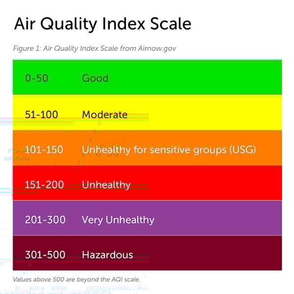 Fire and Smoke: Outdoor Air Quality and Your Fab